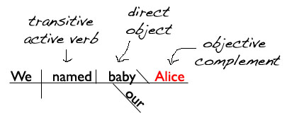Subject Complement Sentences