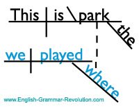 Diagramming Relative Pronouns (Adjective Clauses)